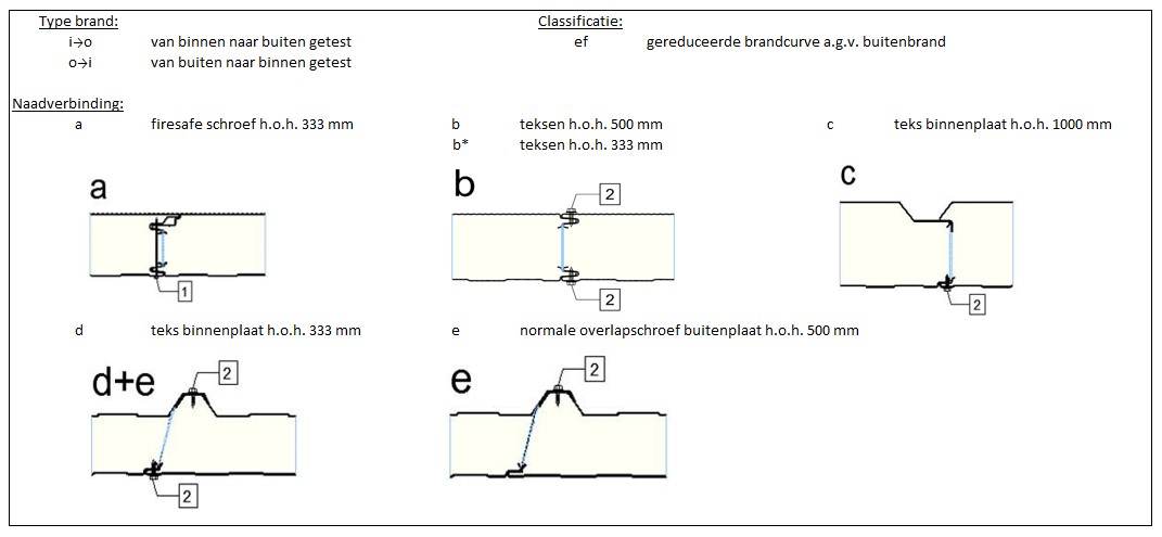 Brandwerendheidstesten SAB sandwichpanelen (FR-serie)