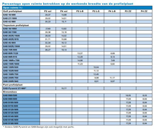 Akoestiek en perfo oplossingen bij SAB