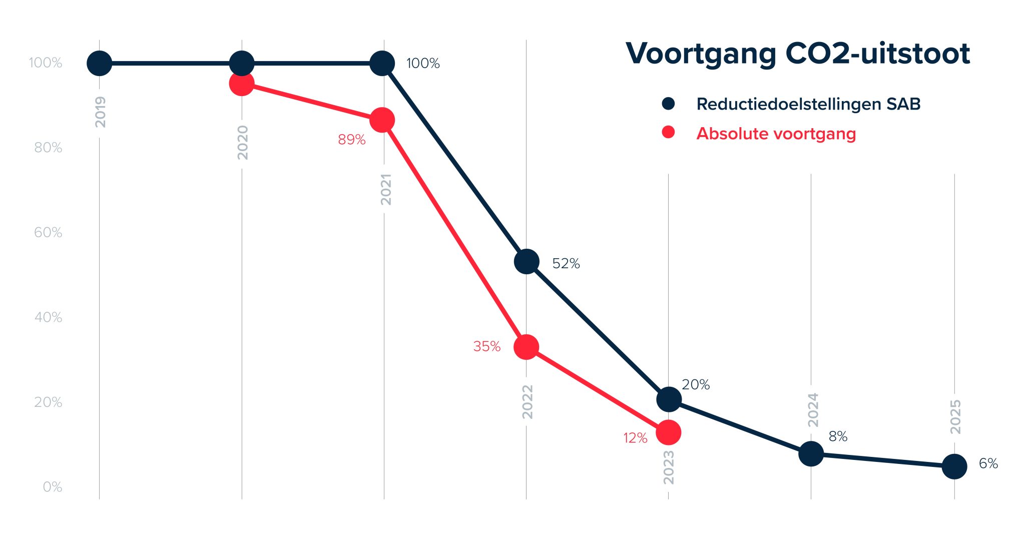 In vier jaar tijd bijna 90% minder CO2-uitstoot - SAB-profiel